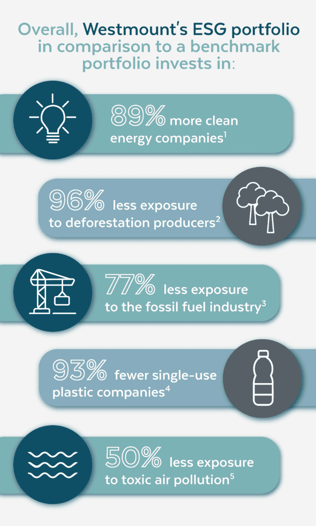Measuring ESG Impact | Westmount Partners