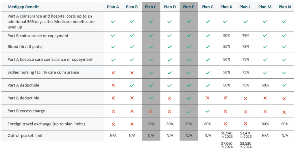 Understanding Medicare enrollment & coverage | Westmount Partners