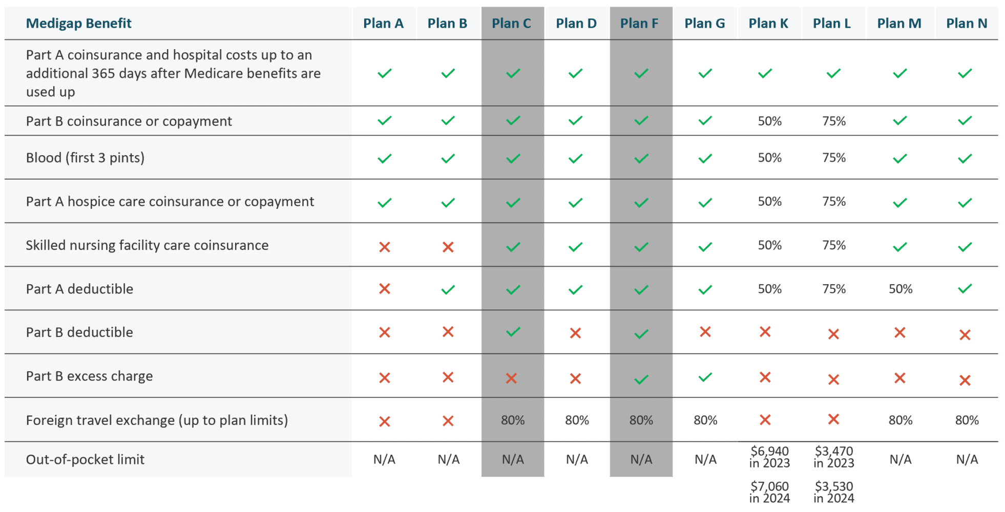 Understanding Medicare enrollment & coverage | Westmount Partners