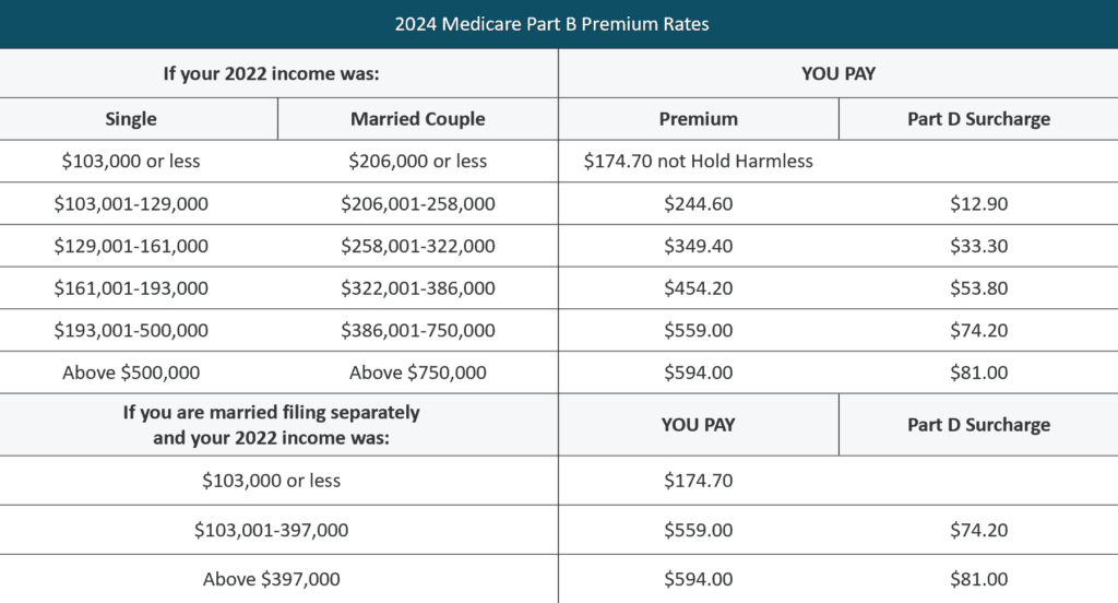 Understanding Medicare enrollment & coverage | Westmount Partners