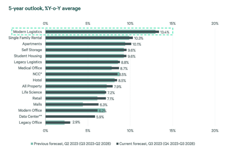 Building the Case for Modern Logistics Facilities | Westmount Partners