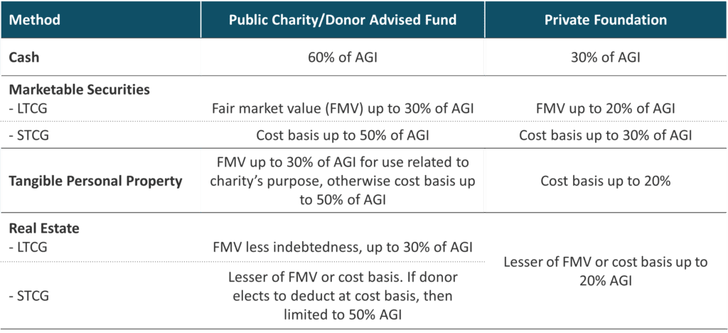 Charitable Giving Strategies | Westmount Partners