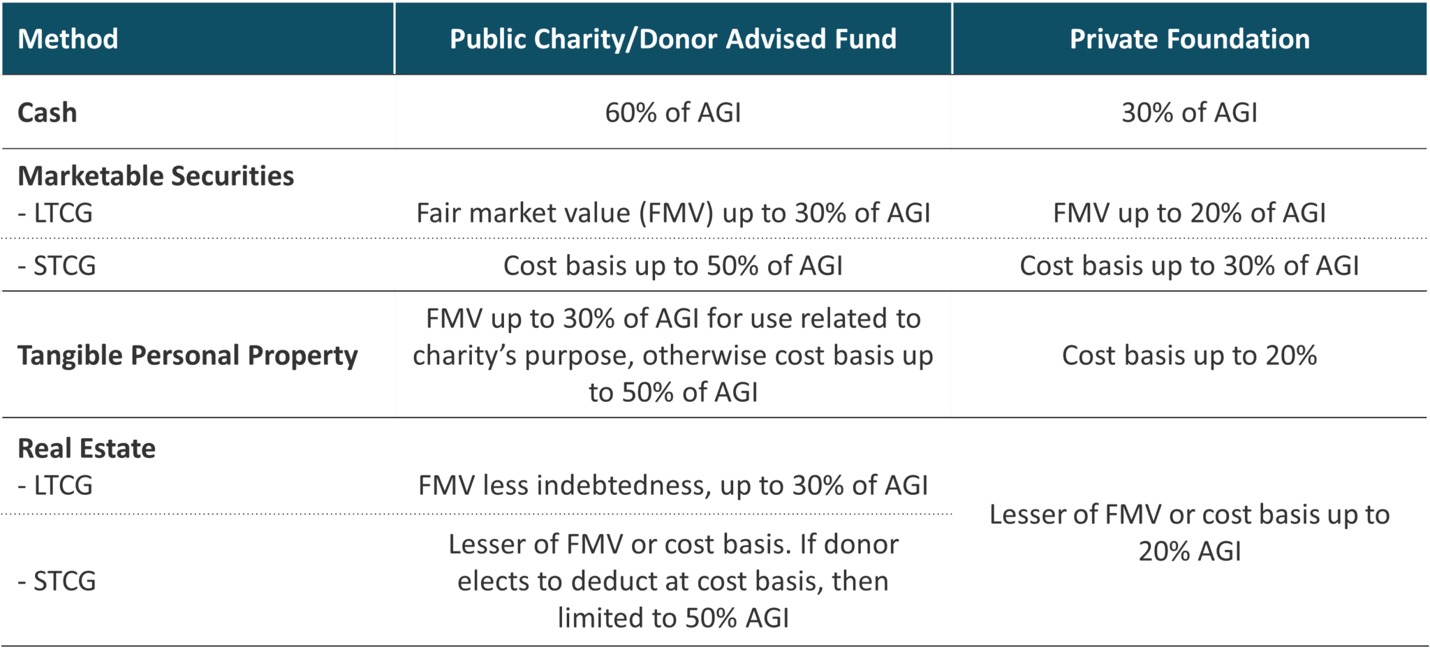 Charitable Giving Strategies | Westmount Partners